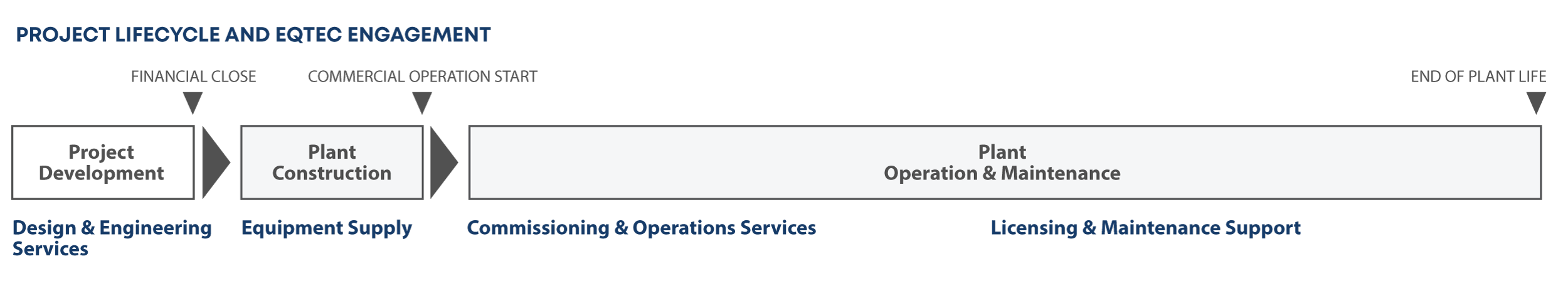 PROJECT-LIFECYCLE-DIAGRAM - EQTEC PROJECT-LIFECYCLE-DIAGRAM - EQTEC